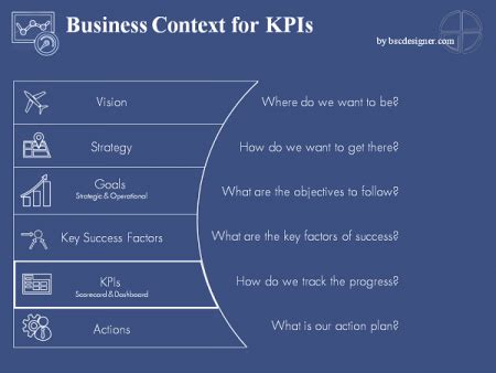 Example Of Using KPI Step By Step System