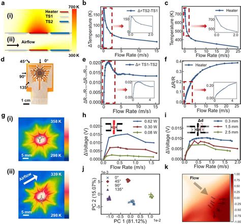 Simulations And Experiments Of The Flexible Thermal Flow Sensor A Download Scientific