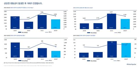 지난해 글로벌 레그테크 산업에 24조 뭉칫돈 몰렸다
