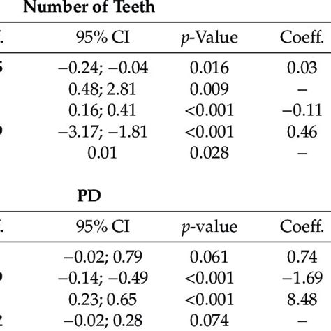 Stepwise Backward Elimination Linear Regression Models For
