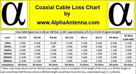 What Coax Should Be Used For Hf Vhf Or Uhf Frequencies