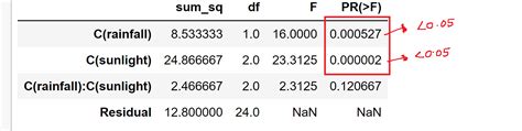 Anova Learn To Use Anova For Feature Selection Using P Value