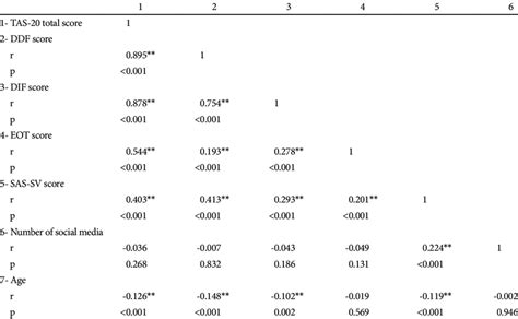 Correlations Between Scale Scores Download Scientific Diagram