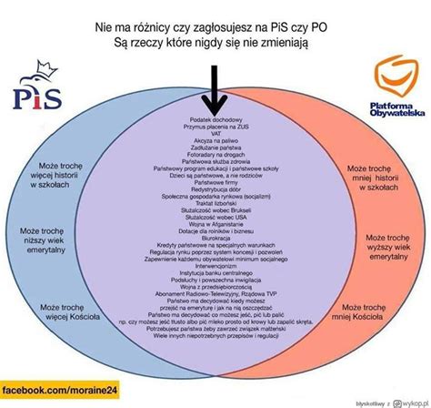 PIS Vs PO Pie Chart Chart Diagram