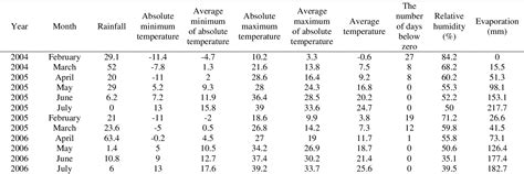 Table 1 From Effect Of Seeding Rate On Grain Yield And Some Agronomic