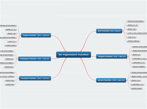 Six Trigonometric Functions Mindomo Mind Map