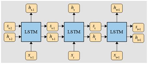 Wind Power Short Term Prediction Based On Lstm And Discrete Wavelet