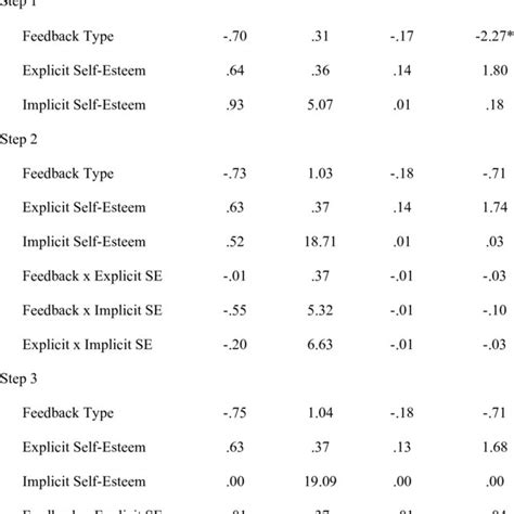 Summary Of Hierarchical Linear Regression Analysis Testing The