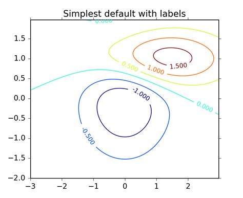 Pylabexamples Example Code Contourdemopy — Matplotlib 153