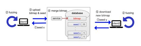 The Overview Of The P Fuzz Framework Download Scientific Diagram