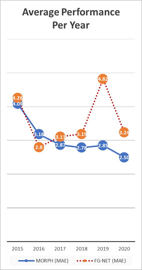 line chart shows face age research s performance progress from