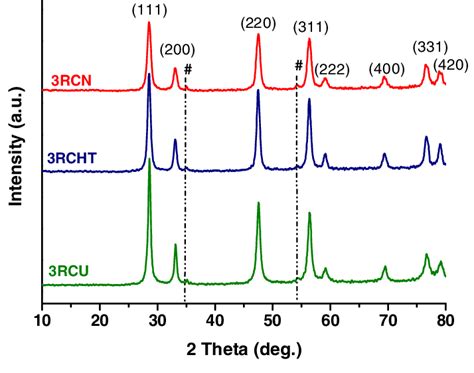 Xrd Pattern Of Various Ceo 2 Supported Ru Samples Hash Symbol Ruo 2