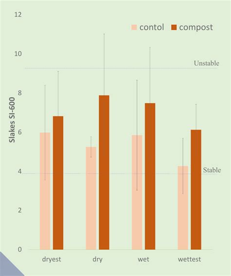 Methods Comparison For Determining Wet Aggregate Stability In Organic