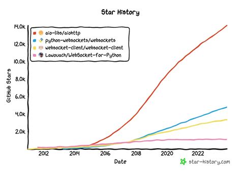 asyncio websocket clients super fast python