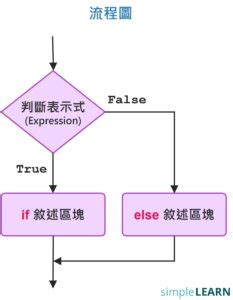 Python for Beginners 條件判斷式 if 相關敘述及使用 SimpleLearn