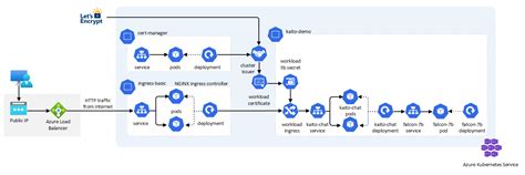 deploy kaito on aks using terraform code samples microsoft learn