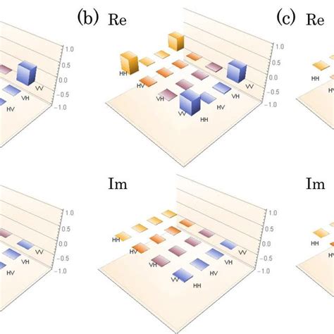 Color Online The Real Parts And Imaginary Parts Of The Density