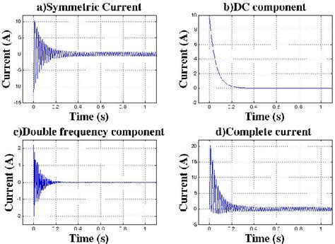 Decomposition Of The Computed Phase A Short Circuit Current Of The Download Scientific Diagram