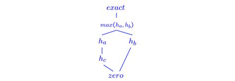 03 Informed Search Astar And Heuristics Darstibs Kg