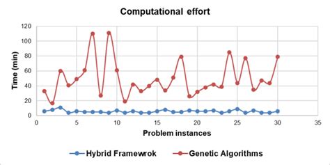 required computational effort download scientific diagram