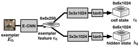 Initialization Network For Memory Units Of The Convolutional Lstm