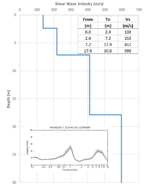 23 Shear Wave Velocity Profiles And Hv Spectral Ratios At 2995068s Download Scientific