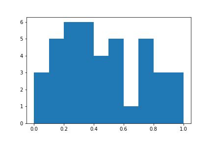 Python Plt Hist Showing The Strange Plot After Preprocessing