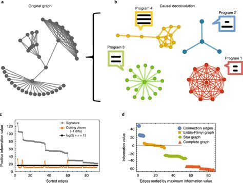 Unsupervised Graph Deconvolution Identifies Each Different Topological