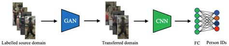 Gan Based Image Transfer For Unsupervised Domain Adaptation Download