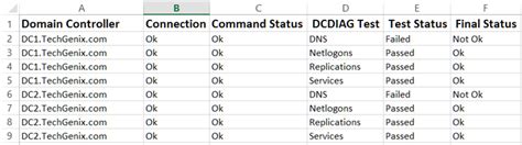 Network Diagnostics How To Run Dcdiag Remotely On All Domain Controllers