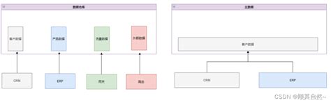 一文理解主数据和参考数据 Csdn博客