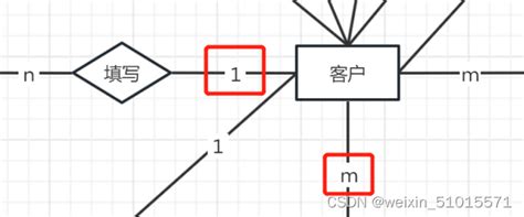 使用processon绘制uml图和er图 processon er图 csdn博客