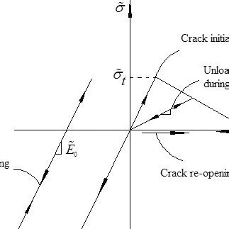 Stressstrain Relations Under Cyclic Loading Condition Download Scientific Diagram