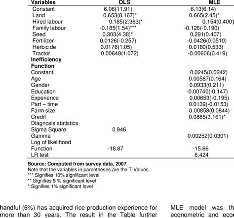 Ordinary Least Square And Maximum Likelihood Estimator And Inefficiency