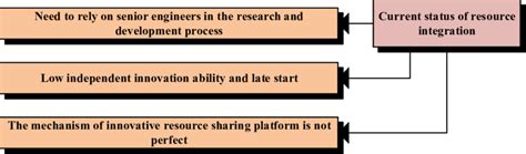 factors in the current state of resource integration download