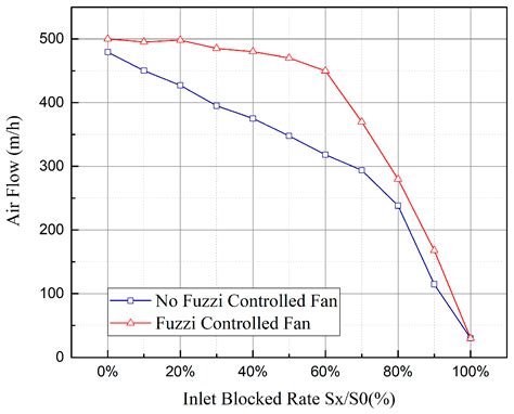 Energies Free Full Text Fuzzy Control Algorithm Applied On Constant Airflow Controlling Of Fans