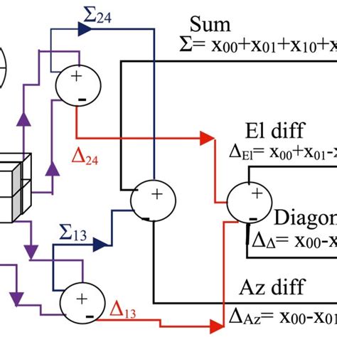 The Configuration Structure Of Monopulse Radar With An Additional