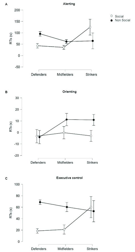 Rt Variations In A Alerting Double Cue Vs No Cue Conditions B