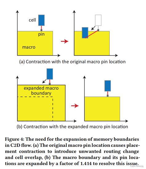 2023 Iccad Contest Problem B 3d Placement With Macros 赛题解析pin 3d A