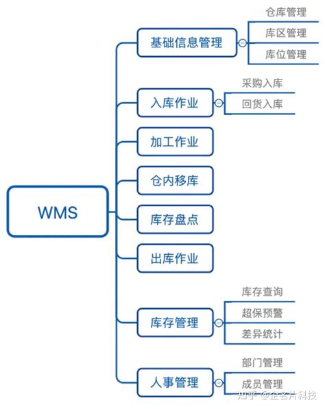 一文详解erp、oms、wms、tms内涵、价值、区别、应用 知乎