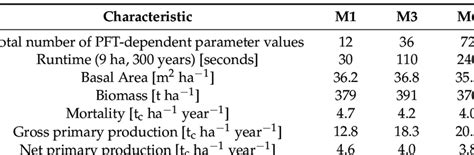 overview of the main characteristics and main outputs of all
