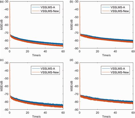 New Feedforward Filtered X Least Mean Square Algorithm With Variable Step Size For Active