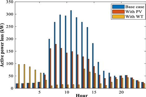 Effect Of Three Dg Integration On Active Power Losses Of 85 Bus Rdn