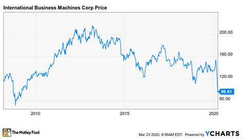 Is IBM Stock A Buy The Motley Fool