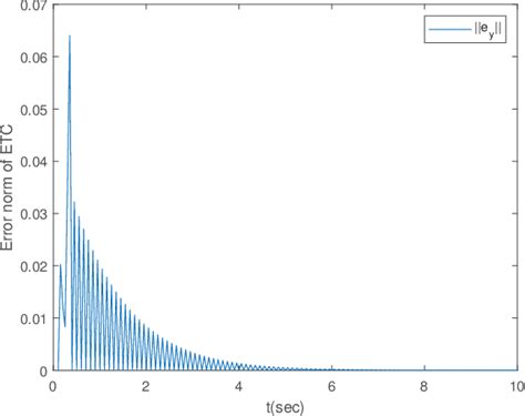 figure 1 from dynamic event triggered optimal control for linear