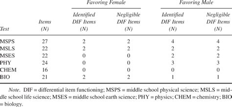 test performance comparison by gender download table