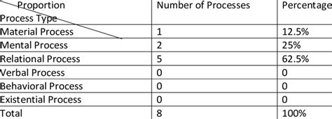 The Distribution Of Six Processes Within Transitivity Download Scientific Diagram