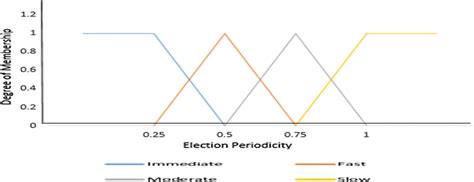 Membership Function For Output Parameter Election Periodicity Download Scientific Diagram