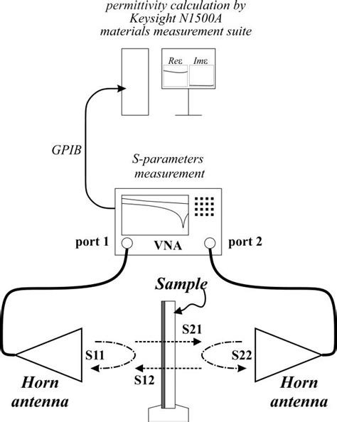 Principal Scheme Of Experimental Setup For Dielectric Properties Download Scientific Diagram