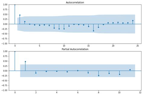 Time Series Estimating P And Q Of Arima From The Autocorrelation Plot Cross Validated